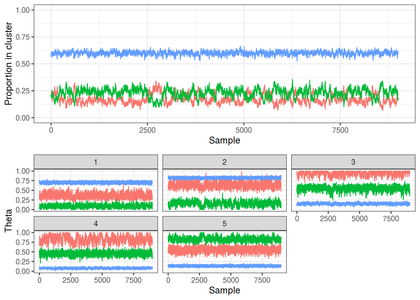 Writing Gibbs Samplers For Clustering Binary Data Using Dirichlet Processes Stuart Lacy